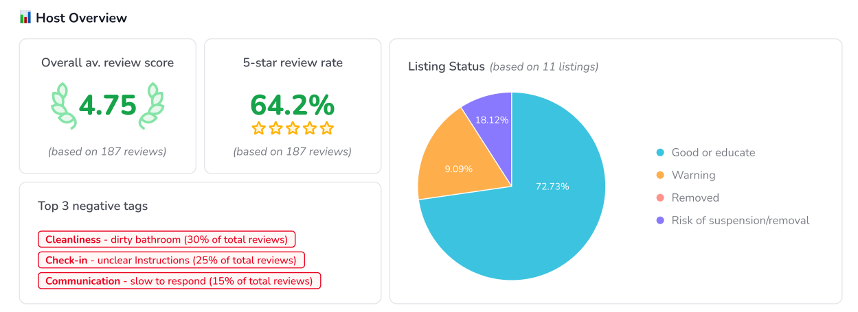 Airbnb Quality Dashboard Integration