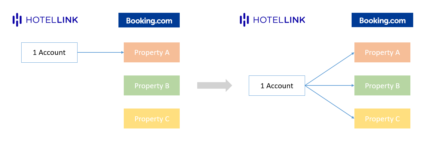 Manage Multiple Properties with Booking.com Integration